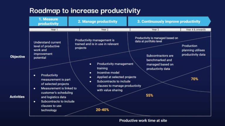 Construction Productivity Roadmap | Aiforsite